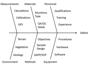 Appendix A. Root Cause Analysis/Corrective Action Process Summary ...